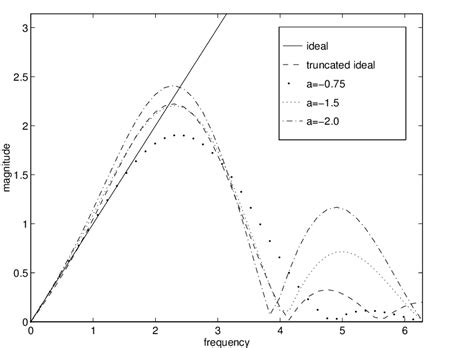 frequency responses of the ideal estimator truncated to 4 voxels and of download scientific