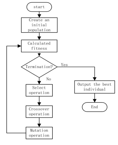 genetic algorithm optimization steps diagram download scientific diagram