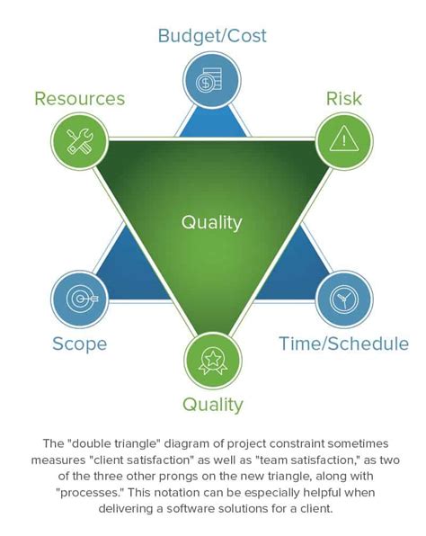 The Triple Constraint Theory Of Projects Smartsheet