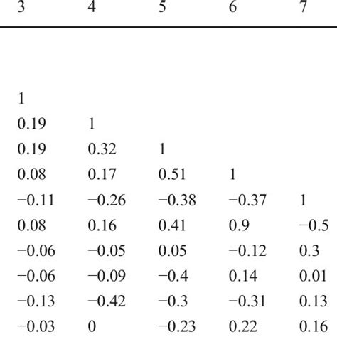 pearson pairwise correlation matrix download scientific diagram
