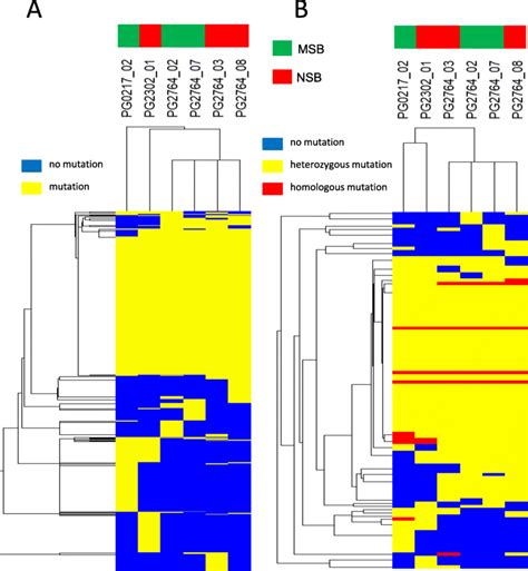 clustering of mutations in whole genome sequence analysis a clustering download scientific