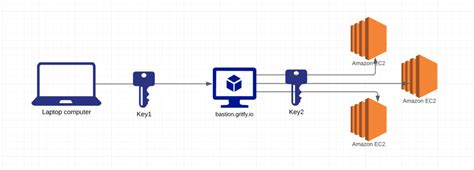 Ansible Bastion SSH To Remote Hosts Using Bastion Devops Junction