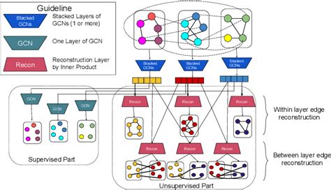figure 1 from mgcn semi supervised classification in multi layer graphs with graph