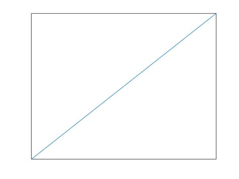 matlab convert quadratic graph to linear using logarithmic scale stack overflow