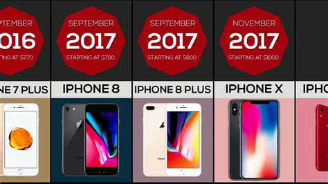 The Evolution Of Iphone Youtube