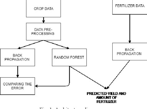 figure 3 from crop yield prediction and efficient use of fertilizers