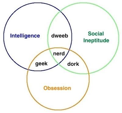 The Difference Between Nerd Dork And Geek Explained
