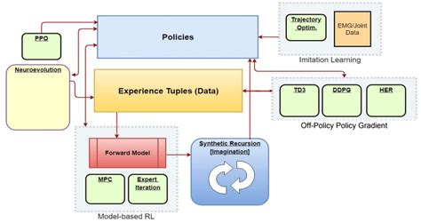 illustration of the collaborative evolutionary reinforcement learning download scientific