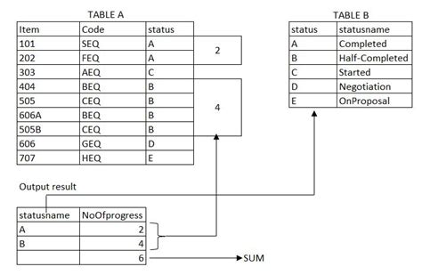 mysql how to construct sql query to get the output as below stack overflow