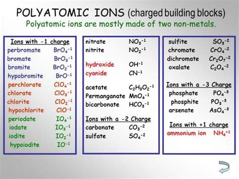 How To Find Polyatomic Ion Formulas