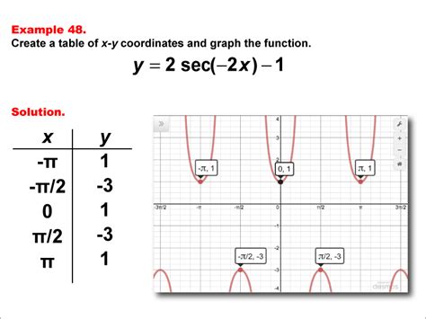 math example trig concepts secant functions in tabular and graph form example 48 media4math