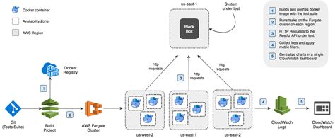 distributed load testing using aws fargate