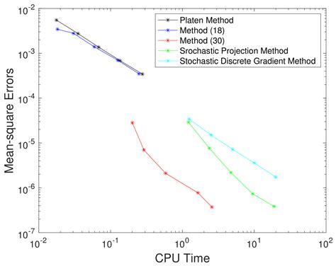 mathematics free full text simulating stochastic differential equations with conserved