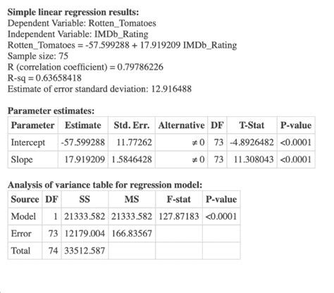 solved simple linear regression results dependent variable
