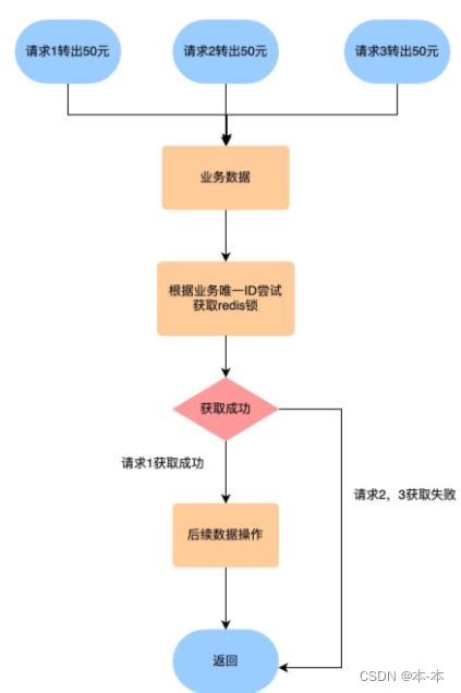 幂等性解决方案 如何保证前端提交的数据幂等性 csdn博客