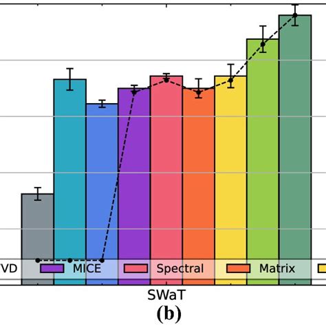 test accuracy and f1 score for imputation models on the a gas b download scientific