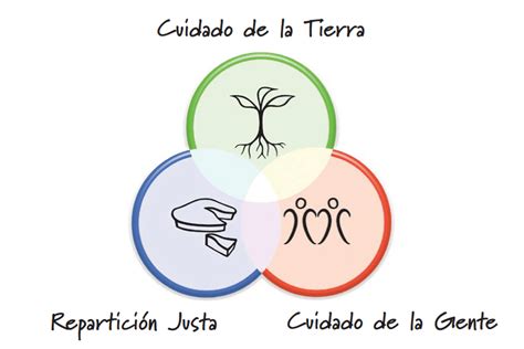 Qué es la permacultura ReDes Regenerative Design