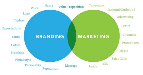 Is Branding Considered Marketing Killerinsideme