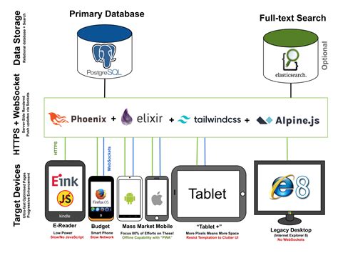github dwyl technology stack 🚀 detailed description diagram of the open source technology