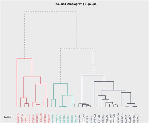 Dendrogram Modification Using Dendextend In R Stack Overflow