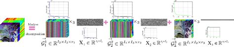 [pdf] multi mode core tensor factorization based low rankness and its applications to tensor