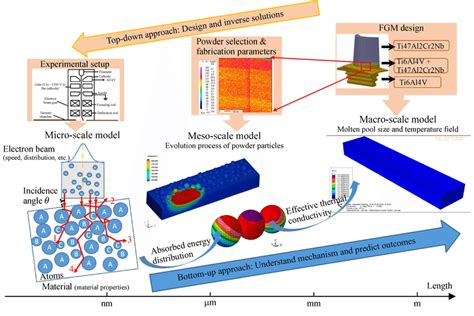 Framework Of Multi Scale Modeling To Link Process And Structures