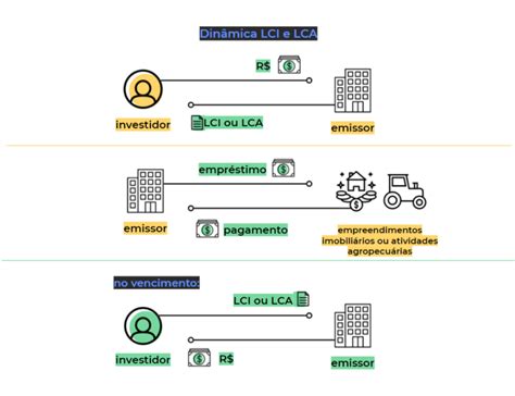 LCI e LCA veja como investir na prática e as vantagens