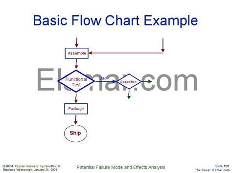 Flow Chart Parts