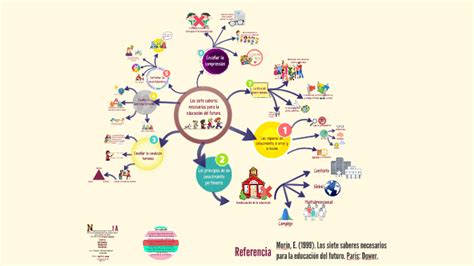 Los siete saberes necesarios para la educación del futuro by Daniela