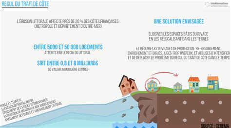 Le recul du trait de côte UrbAlternatives