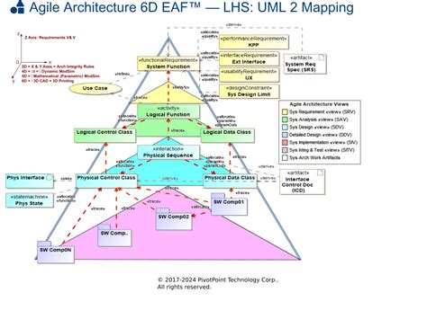 Agile Architecture Uml Live Expert Virtual Training