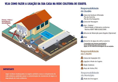 Indaial Conscientização sobre importância do saneamento básico é