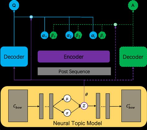 The Architecture Of The Dual Decoder S S Sequence To Sequence Model