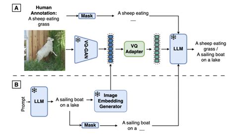 synth2 boosting visual language models with synthetic captions and image embeddings by