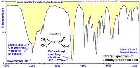 Infrared Spectrum Of Methylpropanoic Acid C H O Ch Chcooh