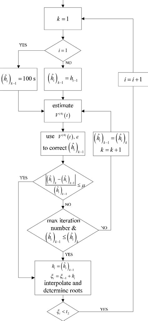 flowchart of the self adaptive interpolation algorithm for visibility download scientific