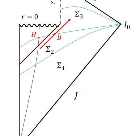 Penrose Diagram For Evaporating Black Hole On The Time Slice The