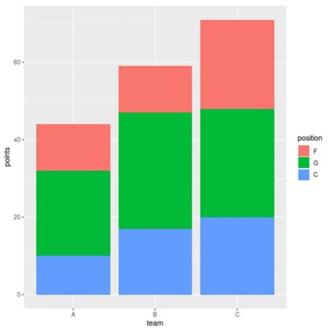 how to reorder bars in a stacked bar chart in ggplot2