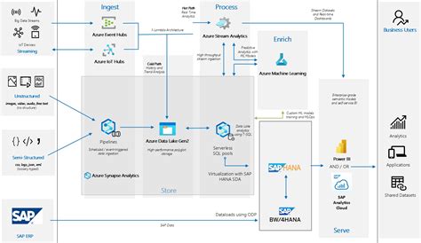 Virtualizing Your Azure Data Lake With SAP HANA Lytix