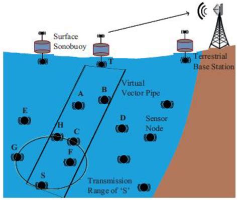 sensors free full text void avoiding opportunistic routing protocols for underwater wireless