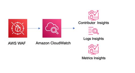 Visualize Aws Waf Logs With An Amazon Cloudwatch Dashboard Aws