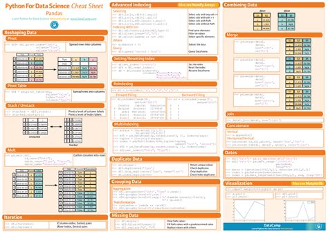 5 Data Manipulation Pandas Python Python For Data Science Cheat Sheet Pandas Learn Python For