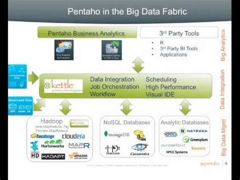 Big Data Analytics With Pentaho