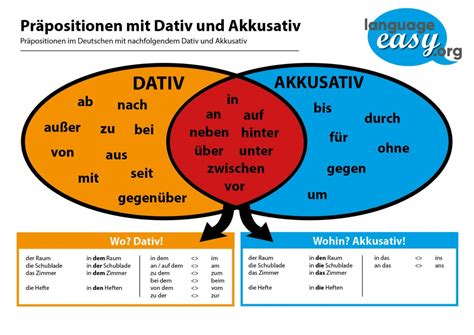 Praepositionen Akkusativ Und Dativ