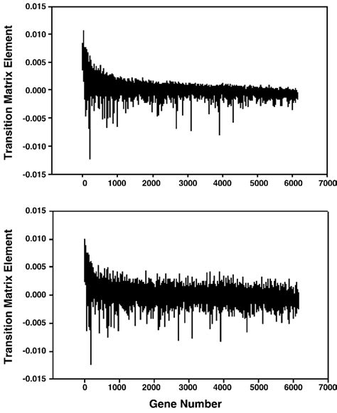 effects of eigenvalue truncation on the transition matrix elements for download scientific