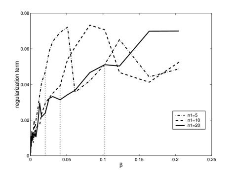 regularization term with the functional l 1 1 β and n 30 download scientific diagram