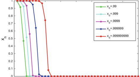 convergence of iterative method 4 download scientific diagram