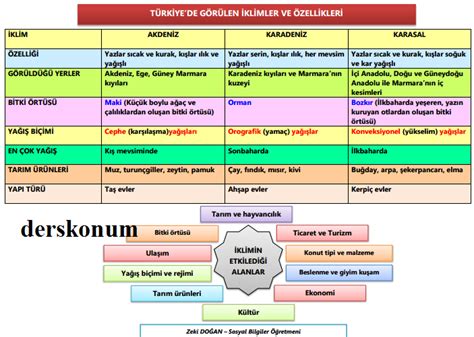 TÜRKİYEDE GÖRÜLEN İKLİM TİPLERİ VE ÖZELLİKLERİ
