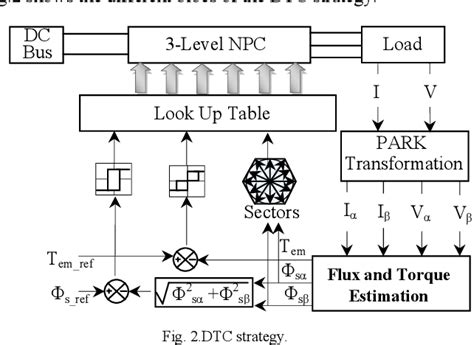 figure 2 from the contribution of direct torque control with application offuzzy logic on the