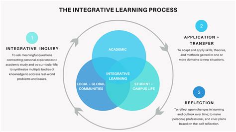 what is integrative learning suny geneseo